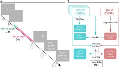 Frontiers | Spatiotemporal Processing of Bimodal Odor Lateralization in the Brain Using ...